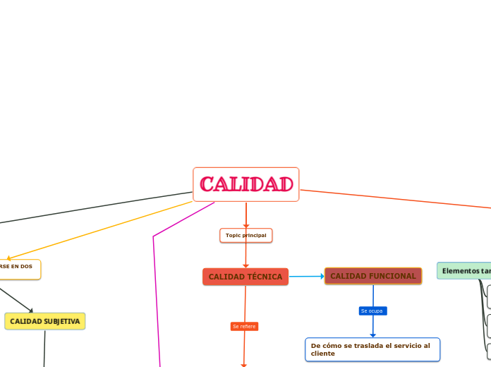 CALIDAD - Mind Map